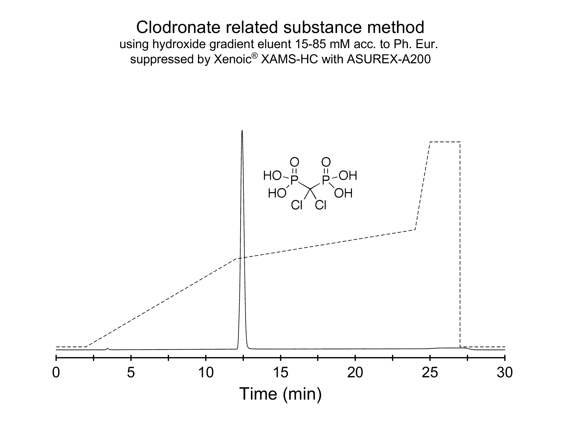 Analysis of clodronate related substances according to European ...