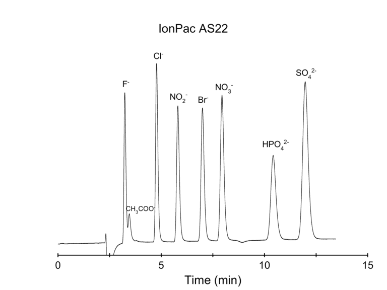 Separation of seven anions and acetate using IonPac AS22 column - Diduco
