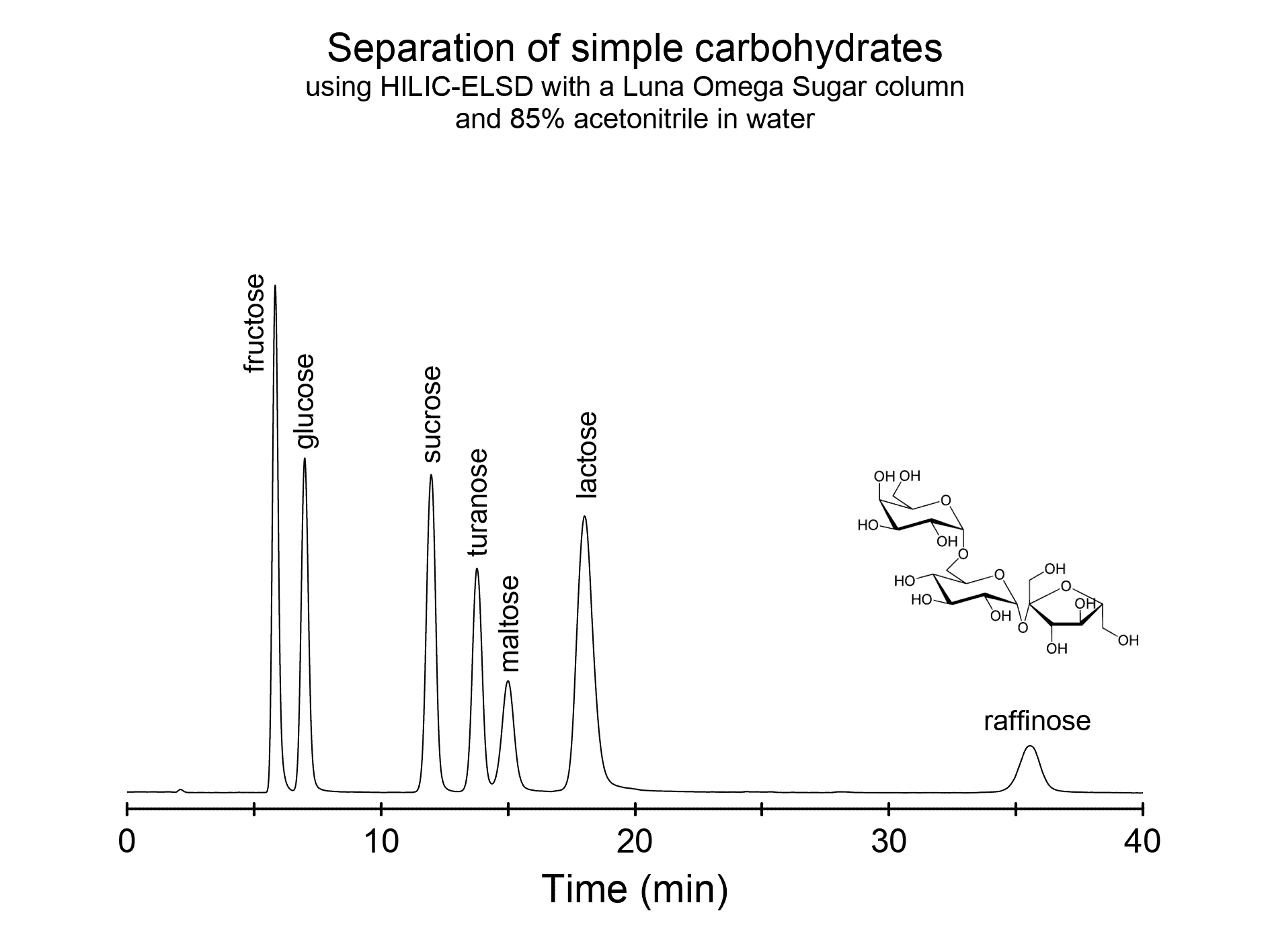Separation Of Simple Sugars And Carbohydrates Diduco Separation Of Simple Sugars And Carbohydrates Diduco